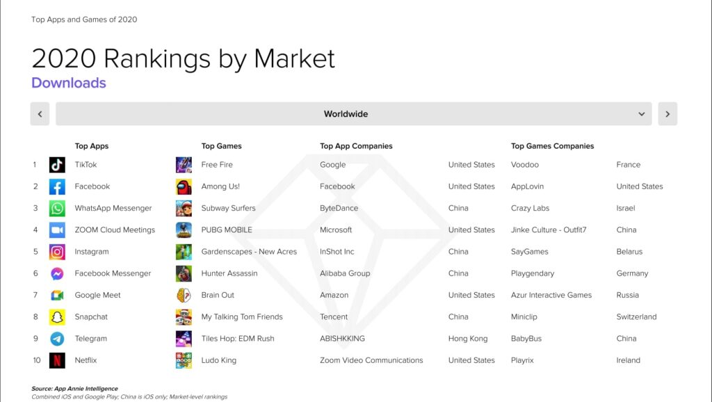 Free Fire Edges Among Us, PUBG Mobile to Become Most Downloaded Mobile ...