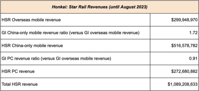 Honkai: Star Rail Telah Melampaui Pendapatan $1 Miliar | BlueStacks