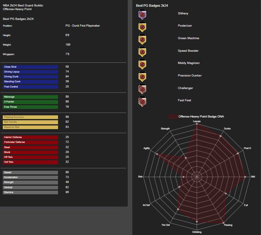 The Best PG Builds in NBA 2K24 | BlueStacks