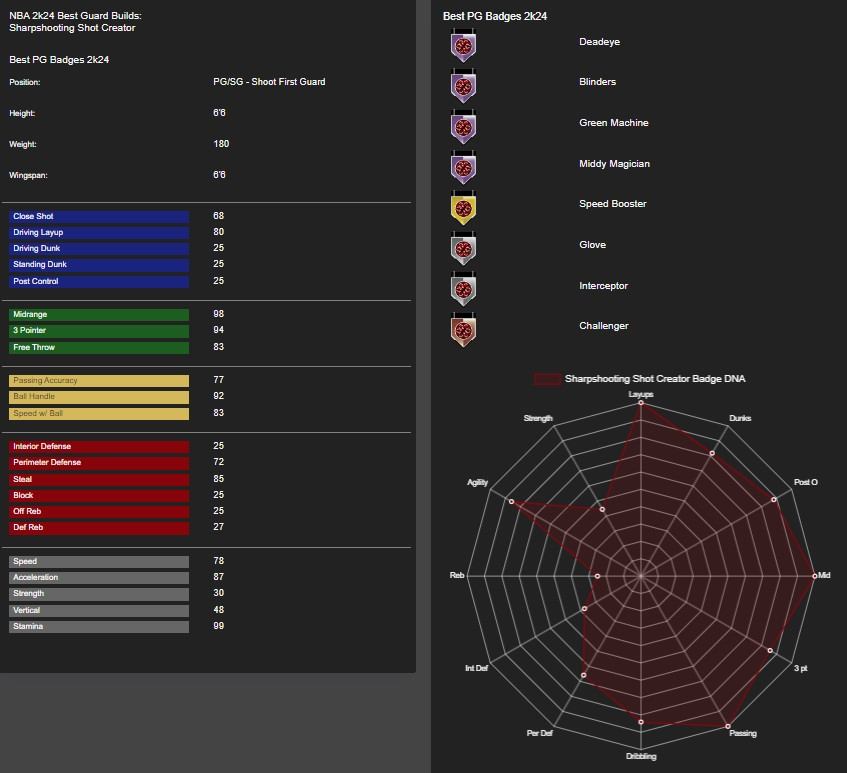 The Best PG Builds in NBA 2K24 | BlueStacks