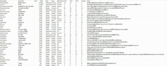 ข้อมูล Tier List ตัวละคร ในเกม Counter:Side | BlueStacks
