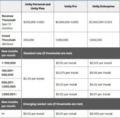 Unity To Begin Charging Runtime Fee Starting January 1, 2024 | BlueStacks