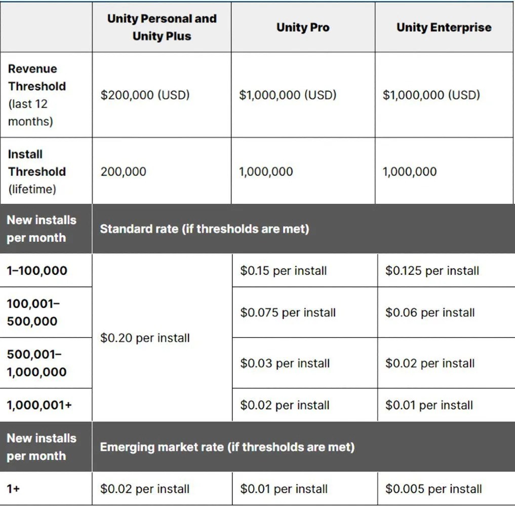 Unity To Begin Charging Runtime Fee Starting January 1, 2024 | BlueStacks Unity To Begin Charging Runtime Fee Starting January 1, 2024 | BlueStacks